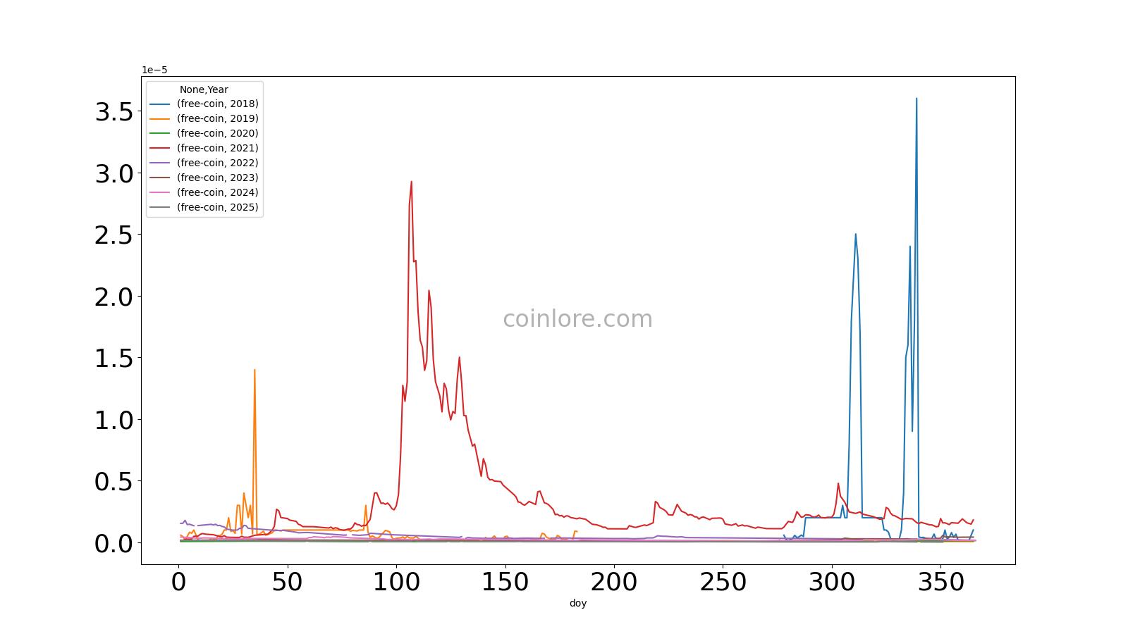 Yıl Bazında FREE Coin Fiyatı
