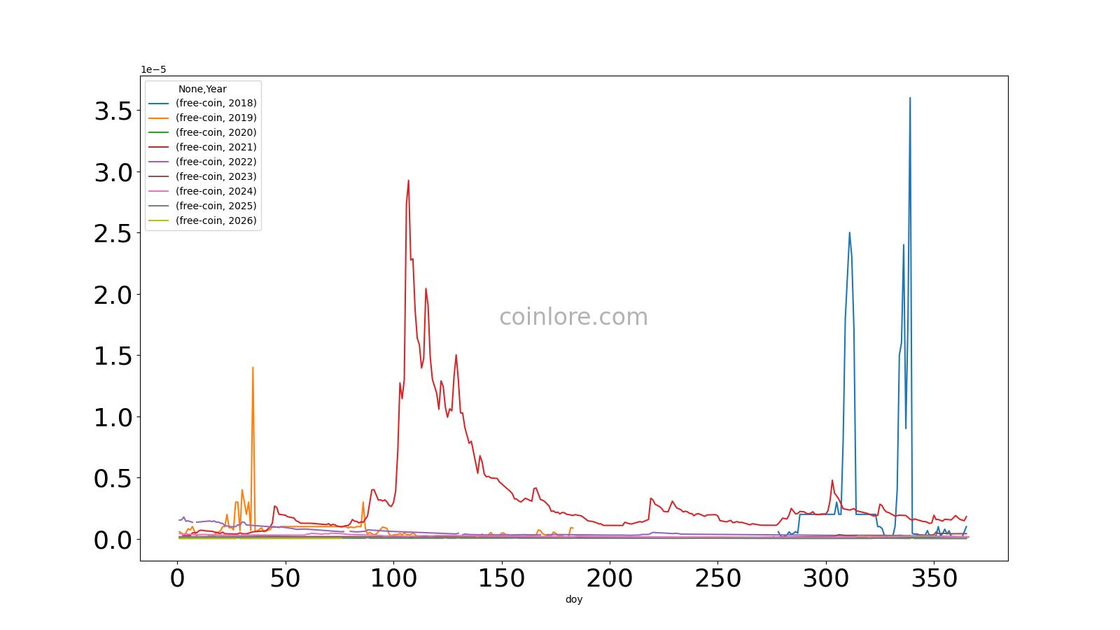 Precio año a año de FREE Coin