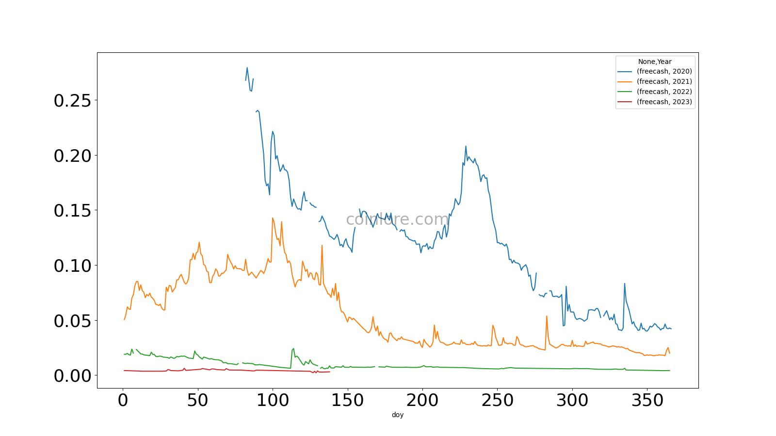 Year Over Year Freecash Price