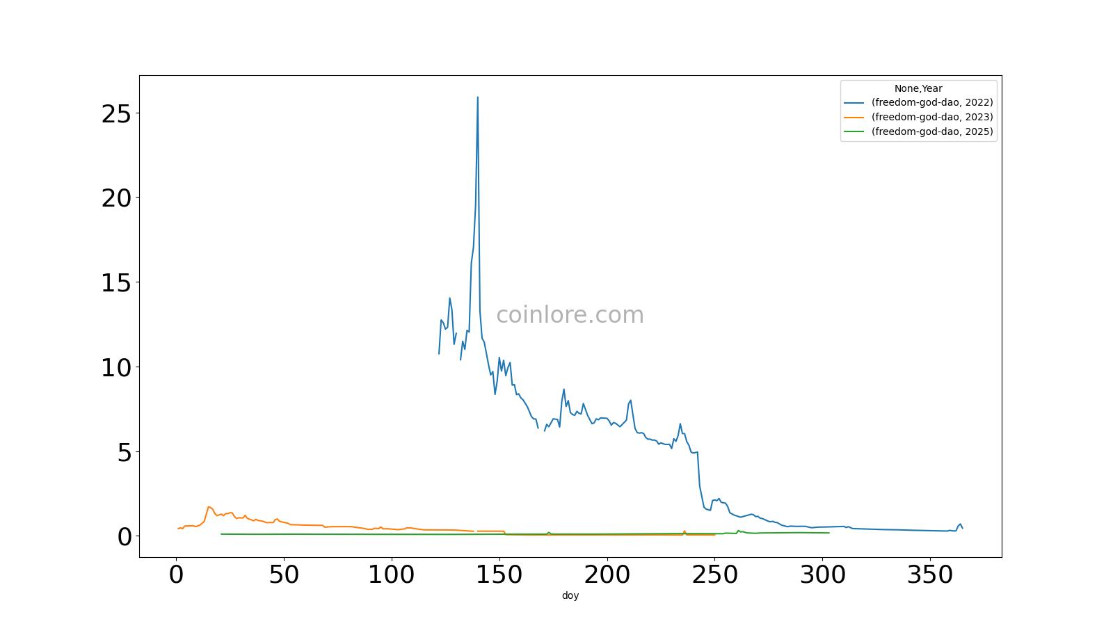 Freedom God DAO Historical year over year chart