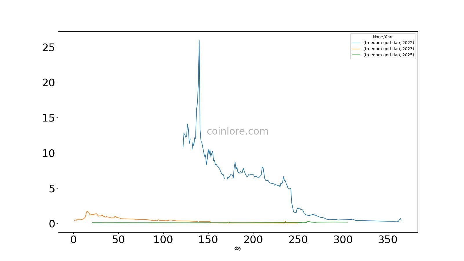 Freedom God DAO Historical year over year chart
