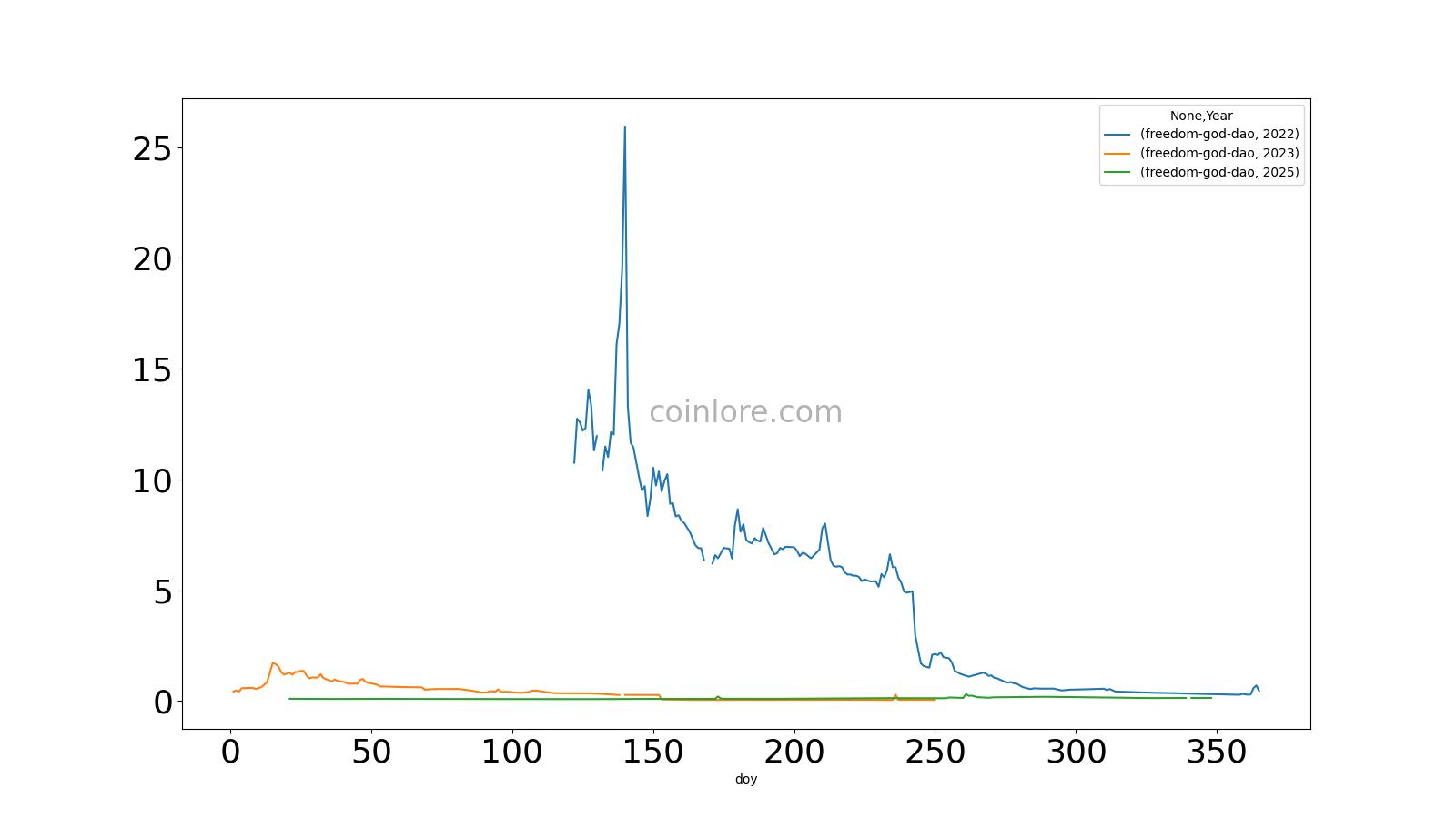 Freedom God DAO Historical year over year chart