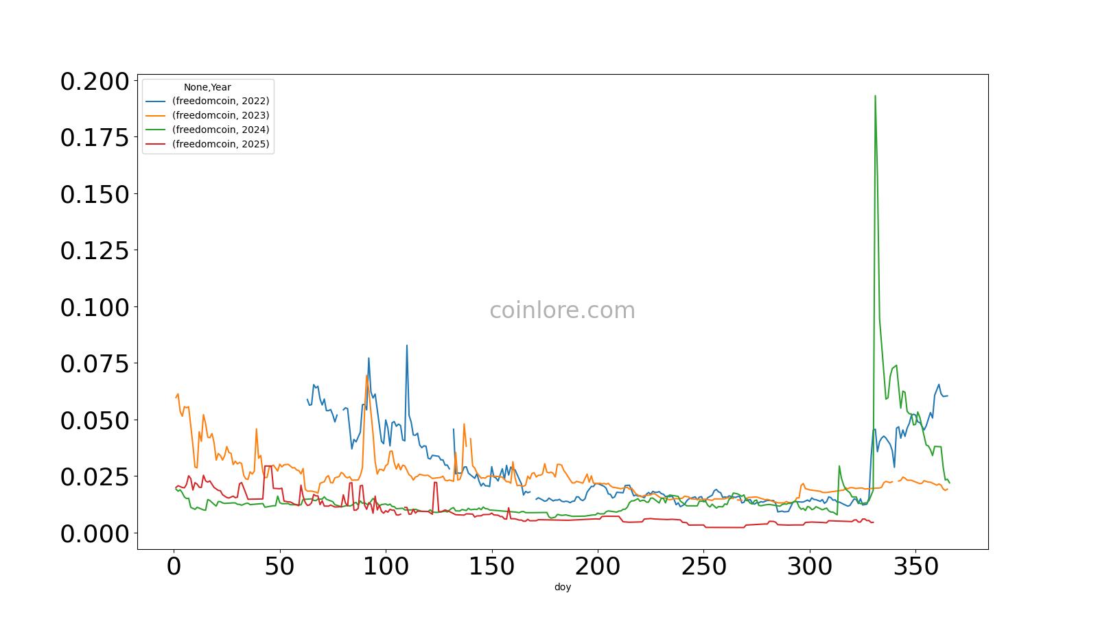 Freedomcoin Year over year price
