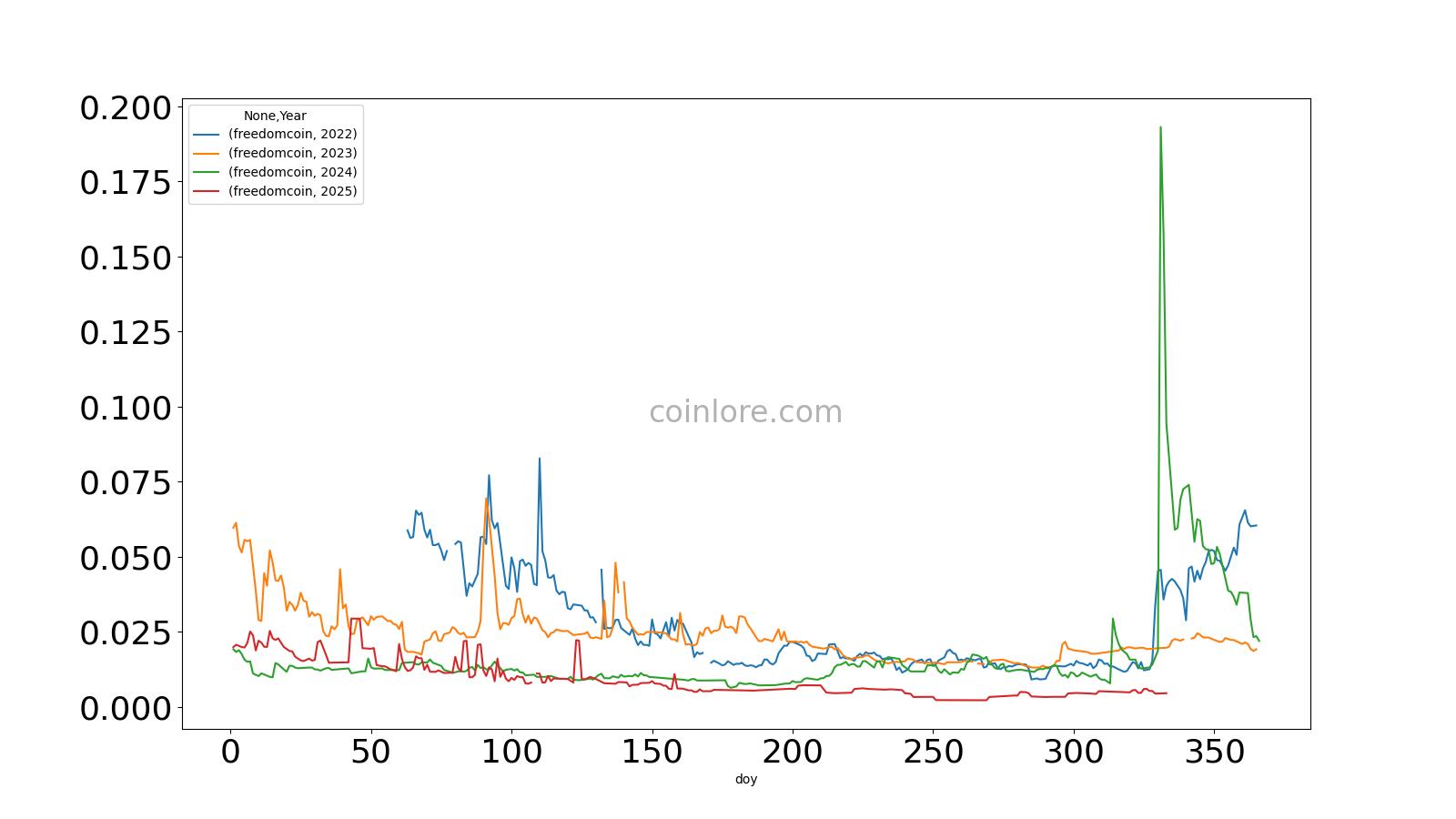 Freedomcoin Year over year price