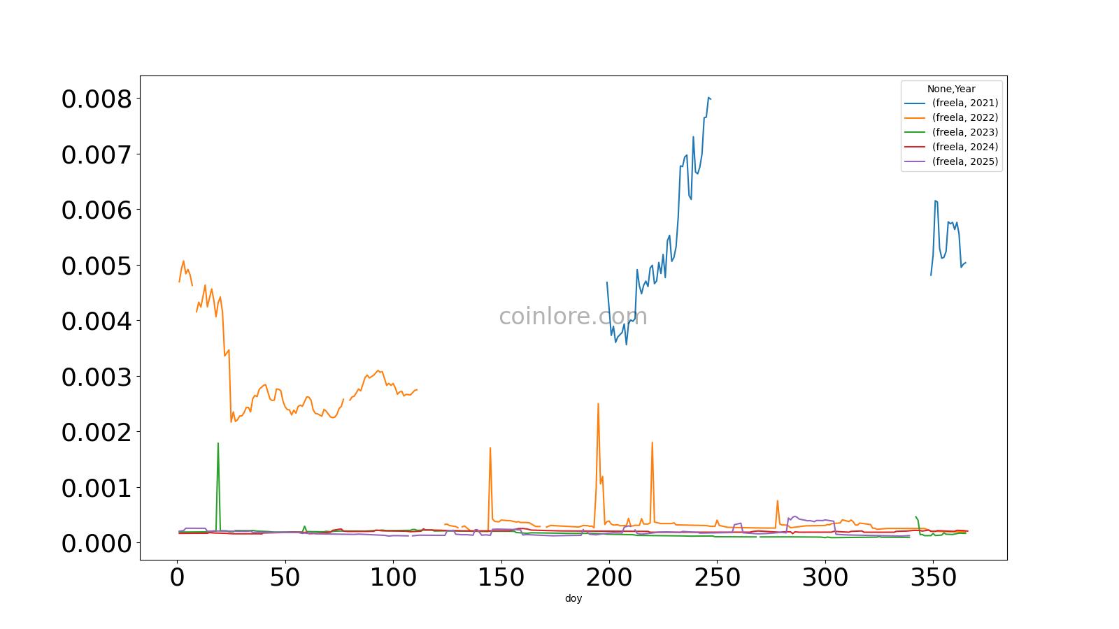 Freela Historical year over year chart