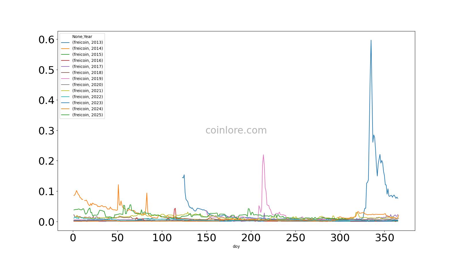 Freicoin Historical year over year chart