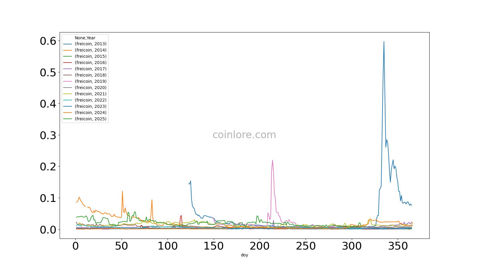 Freicoin Historical year over year chart