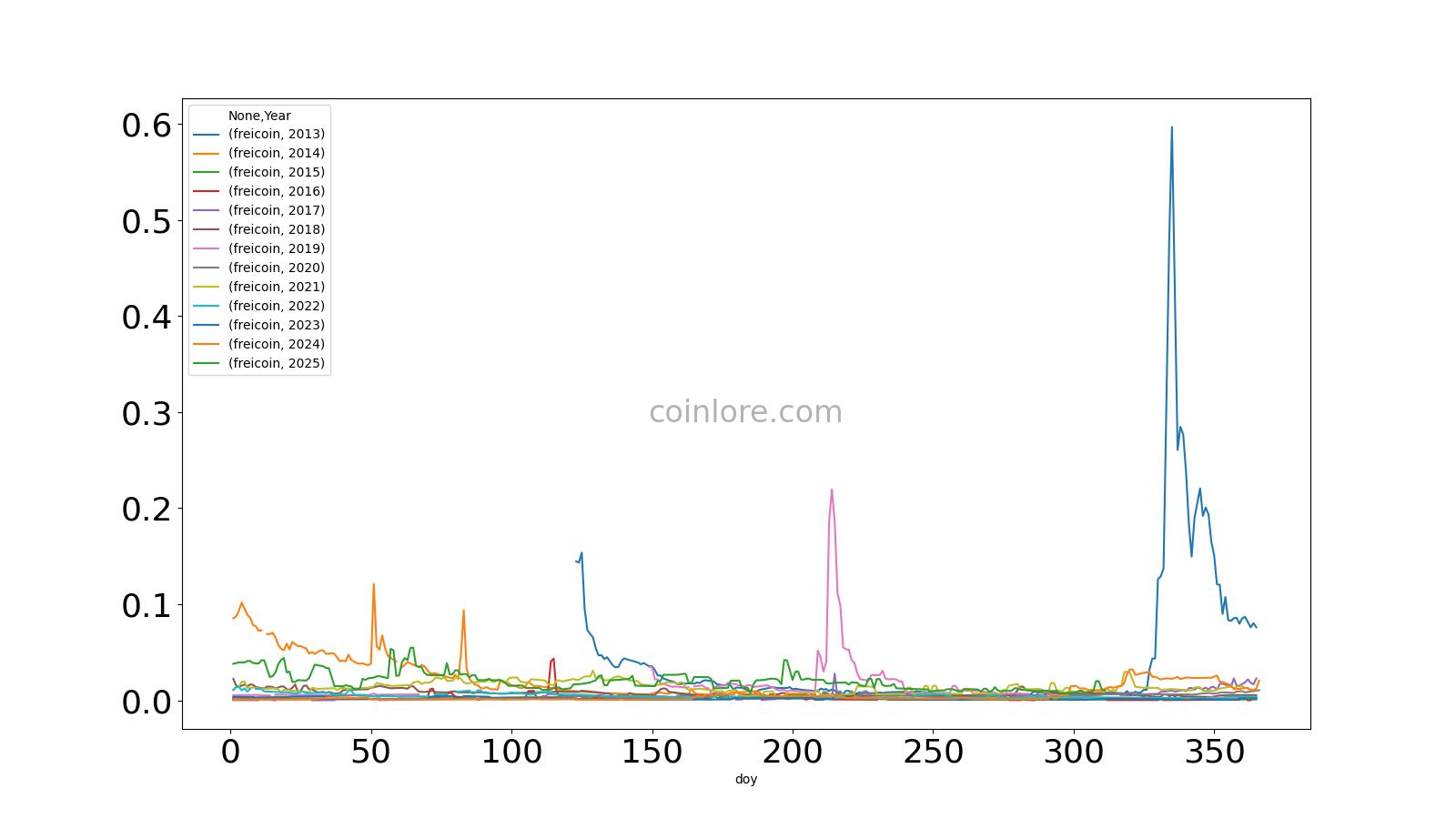 Freicoin Historical year over year chart