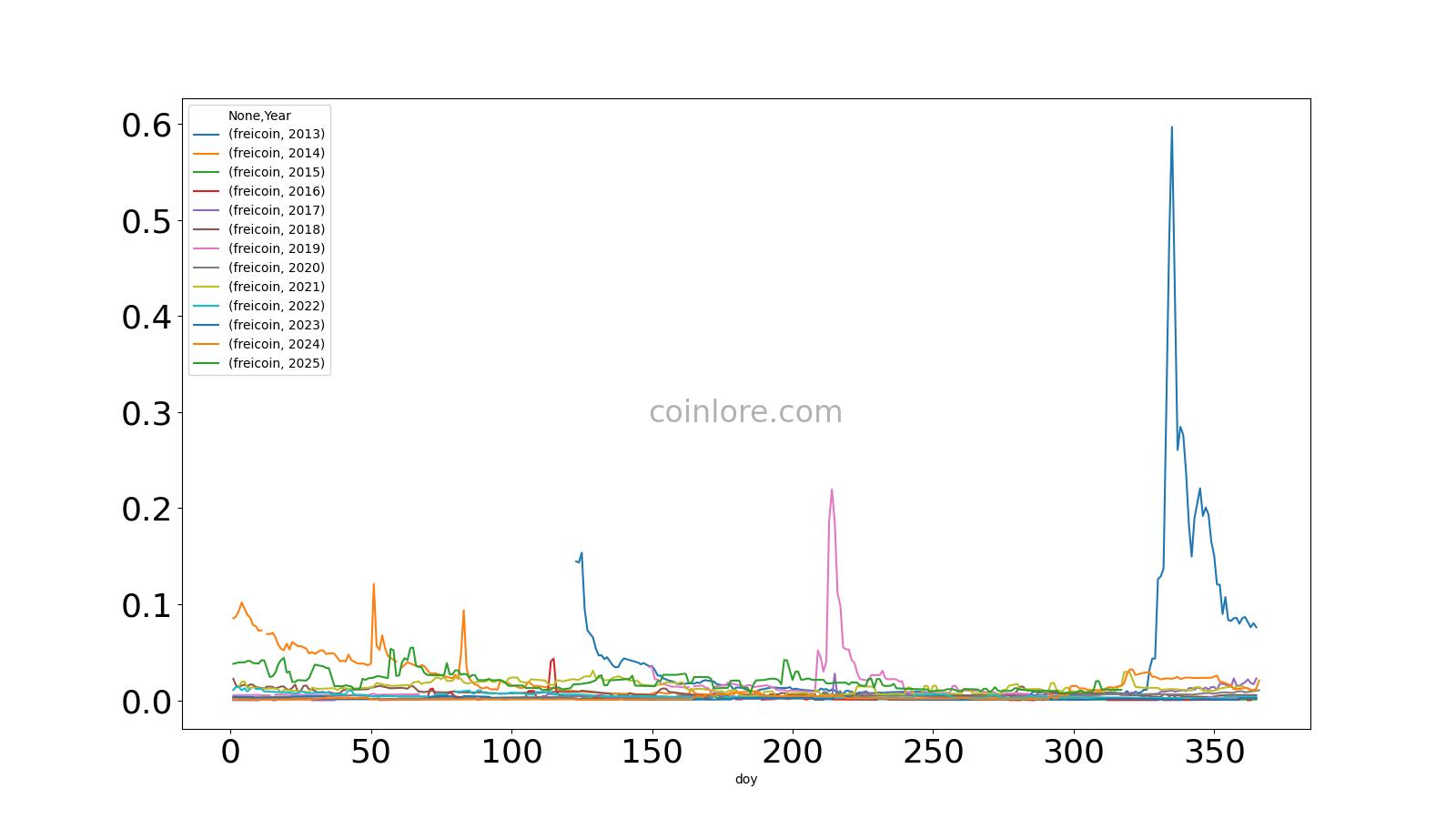 Freicoin Historical year over year chart