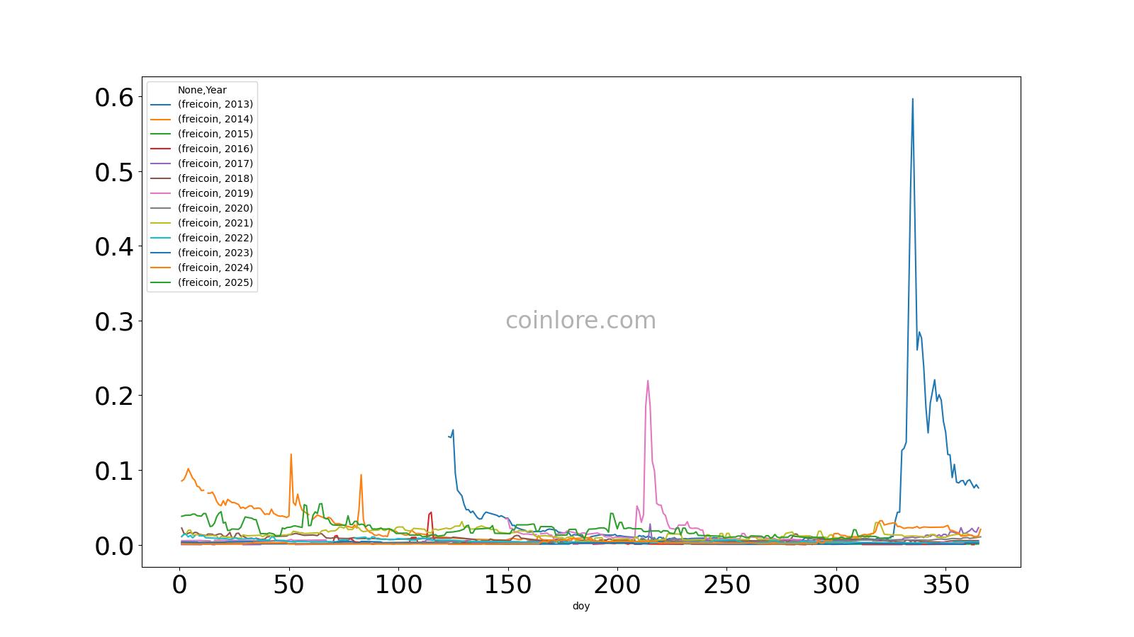 Freicoin Historical year over year chart