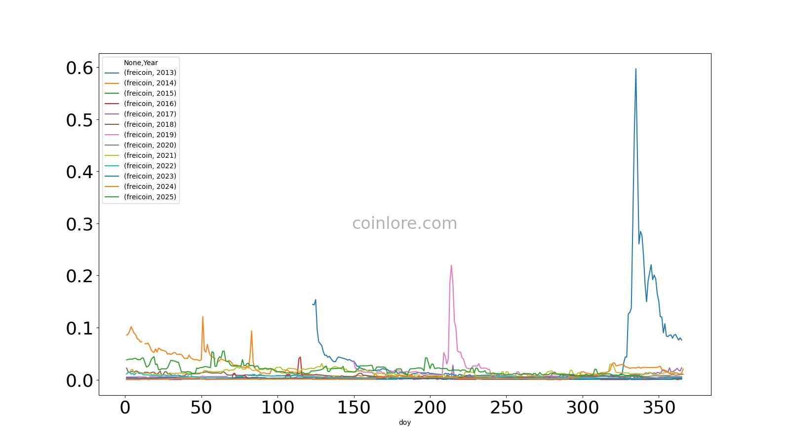 Freicoin Historical year over year chart