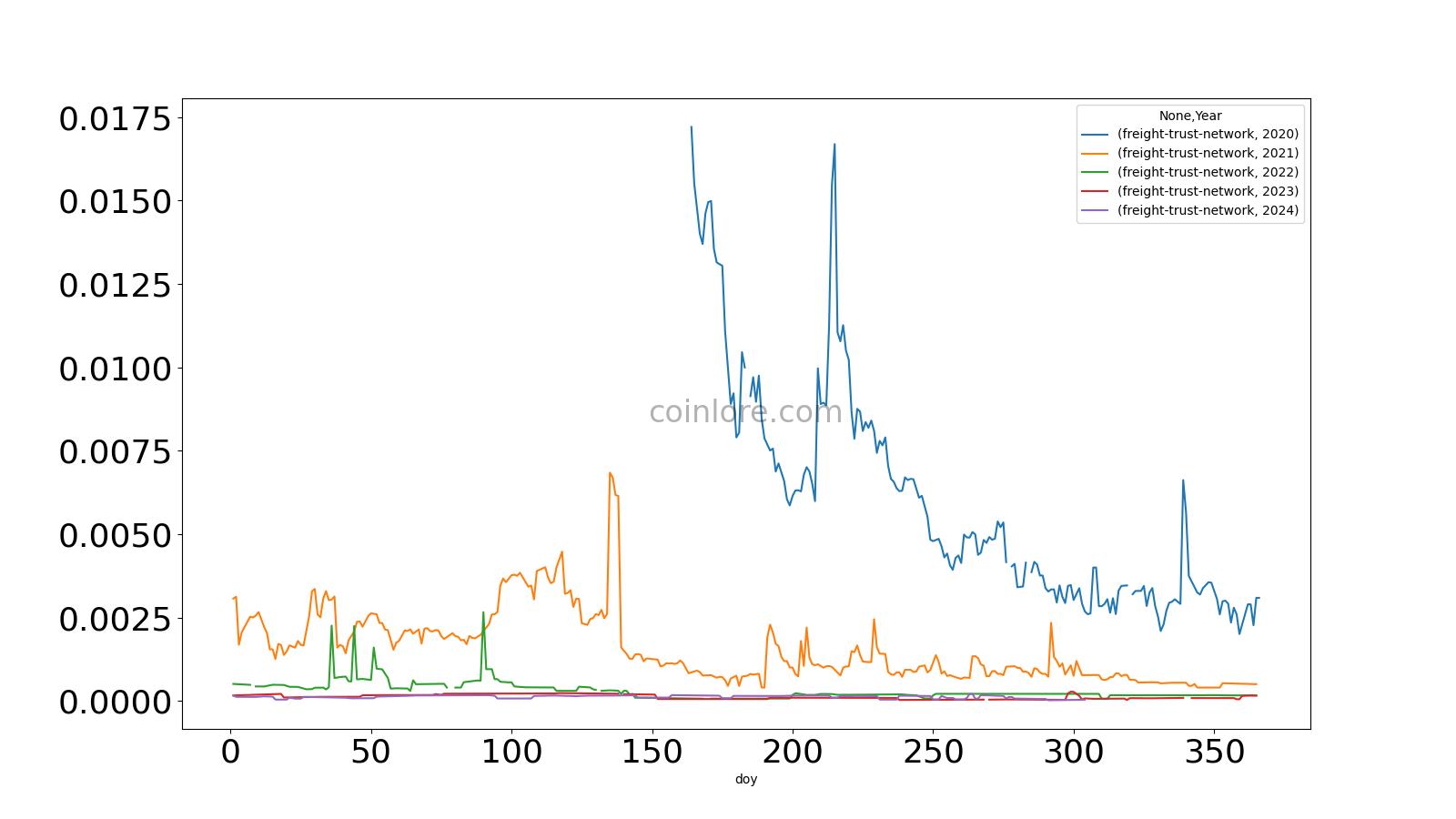Year Over Year Freight Trust Network Price