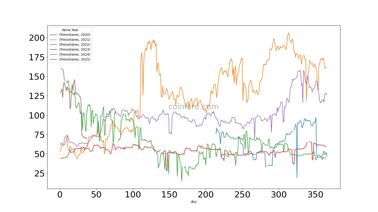 Year Over Year FreiXShares Price