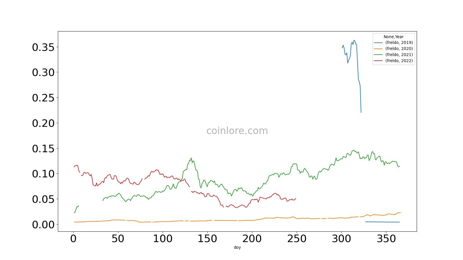 Year Over Year Freldo Price