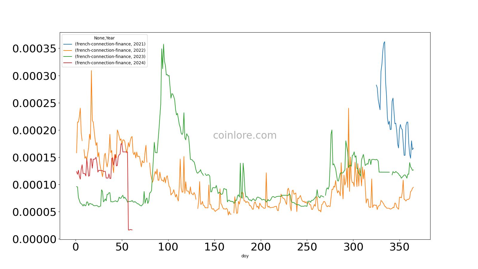 Year Over Year French Connection Finance Price