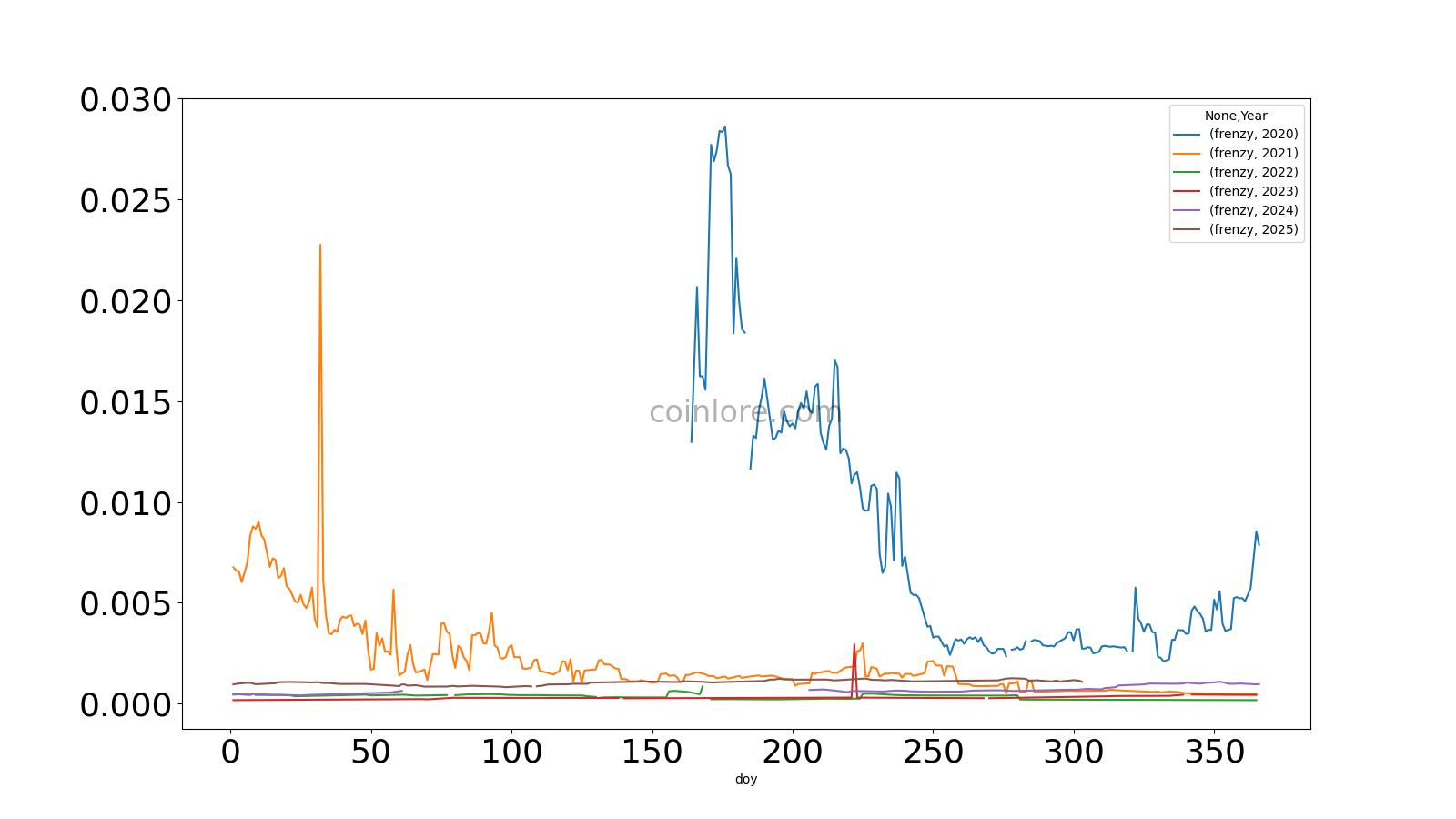 Frenzy Historical year over year chart