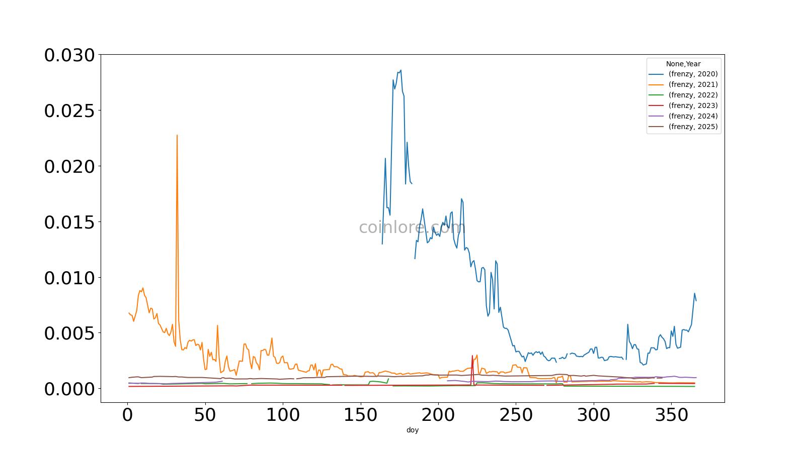 Frenzy Historical year over year chart