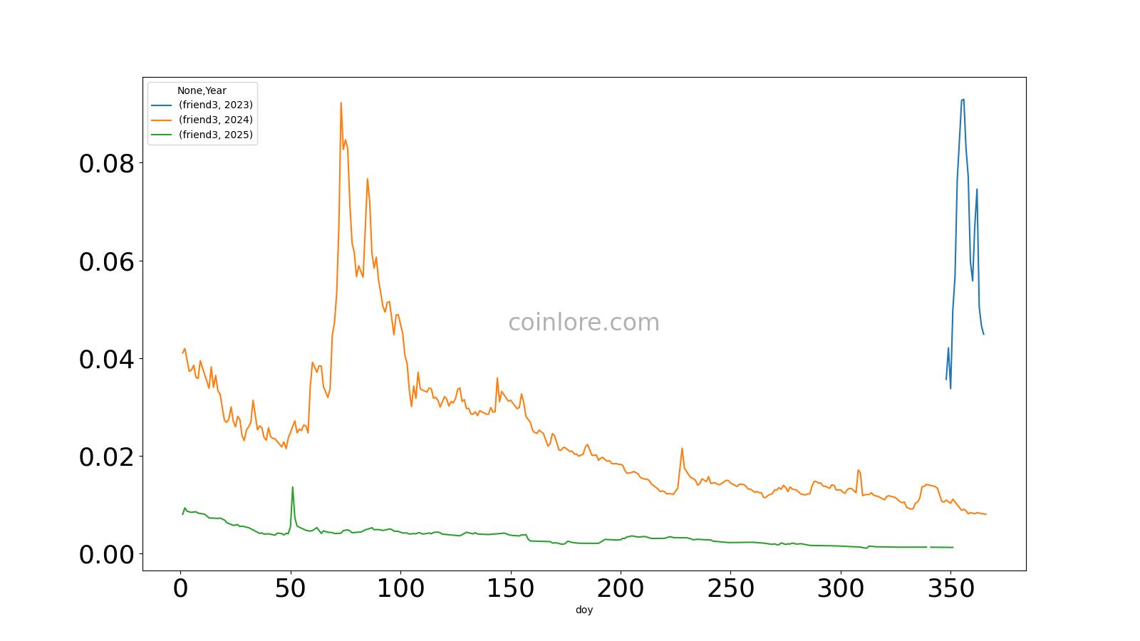 Friend3 курс год за годом