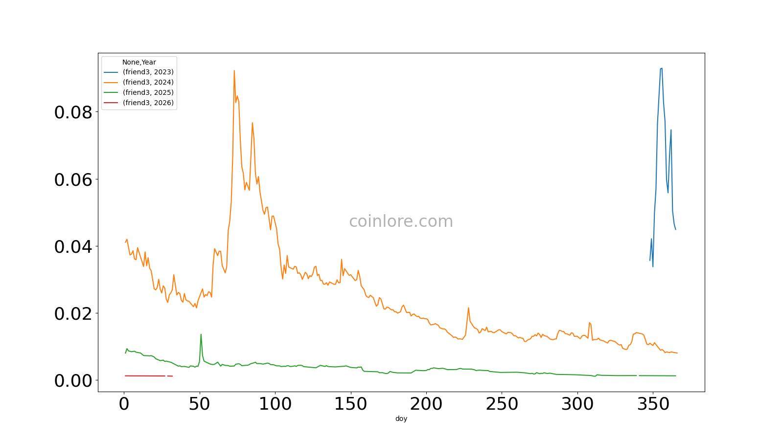 Friend3 курс год за годом