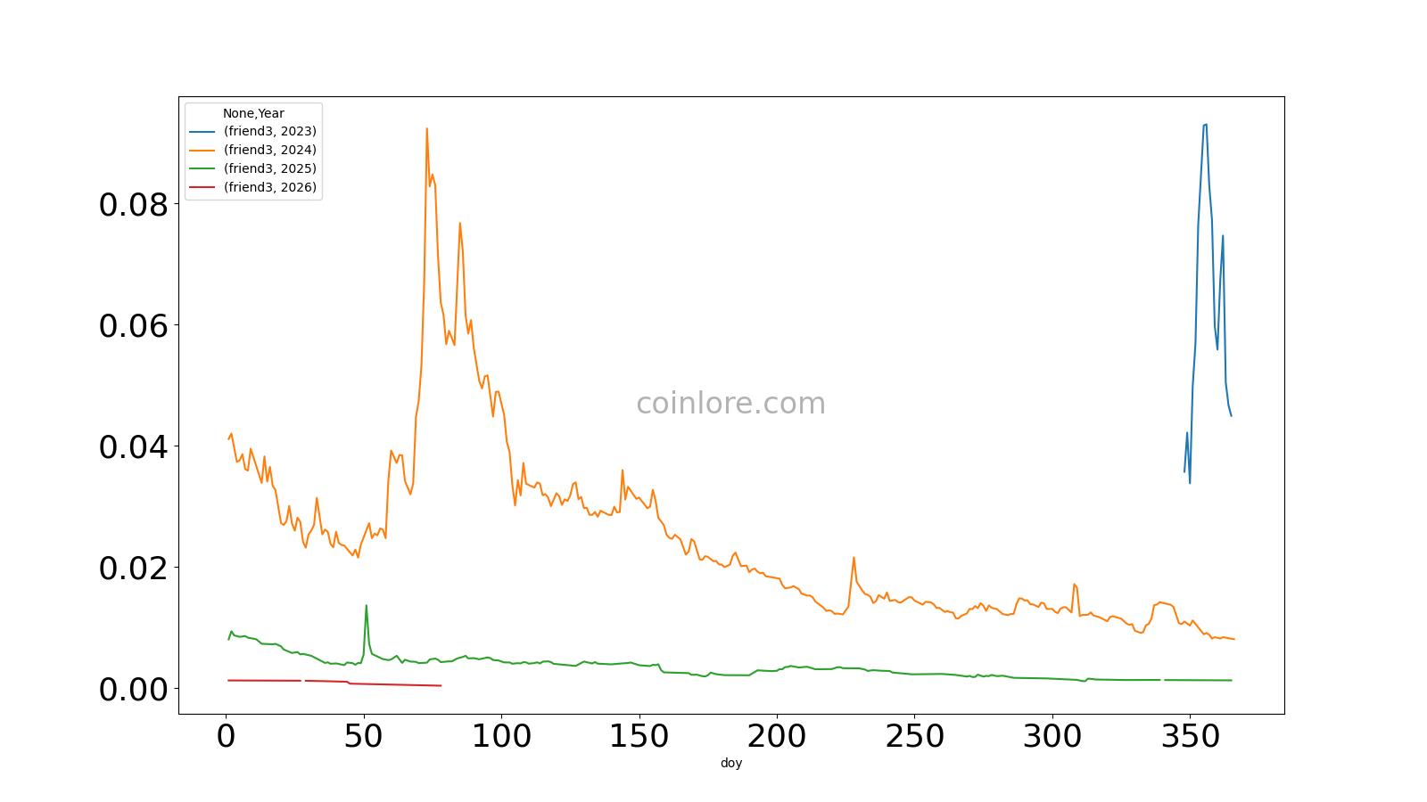 Friend3 курс год за годом