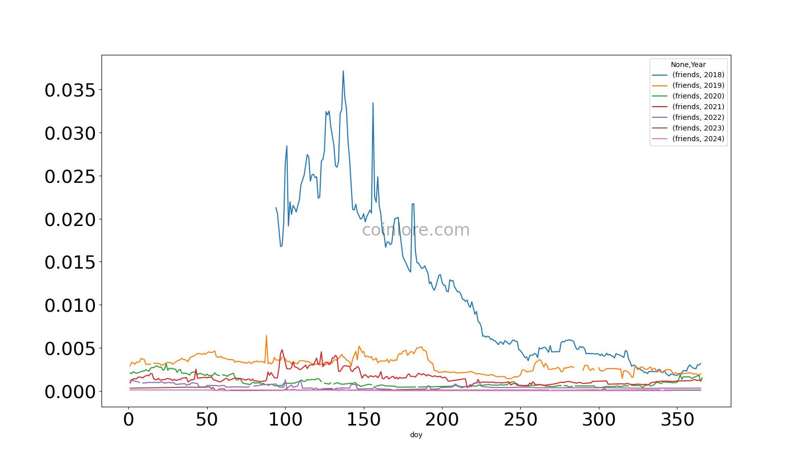 Year Over Year Friendz Price