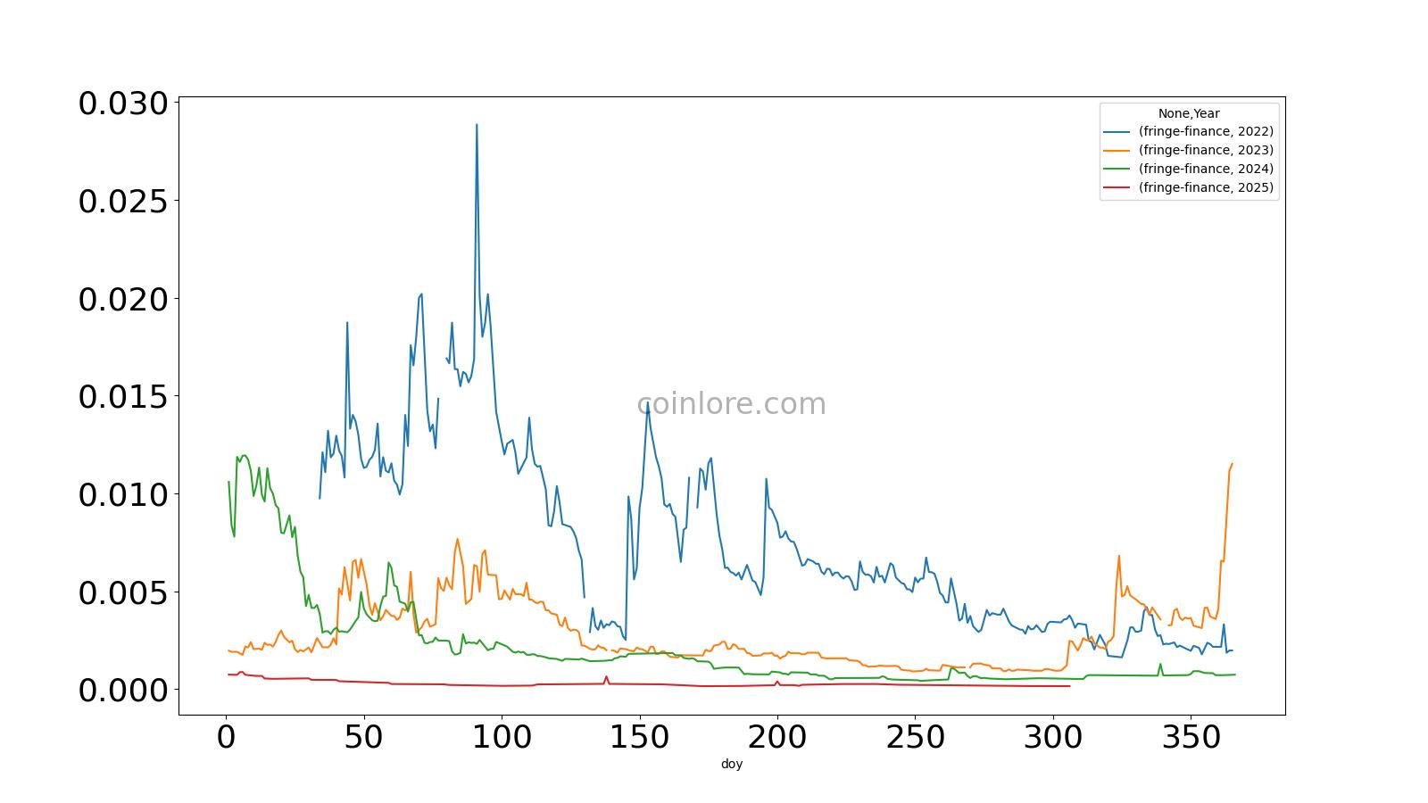 Fringe Finance Historical year over year chart