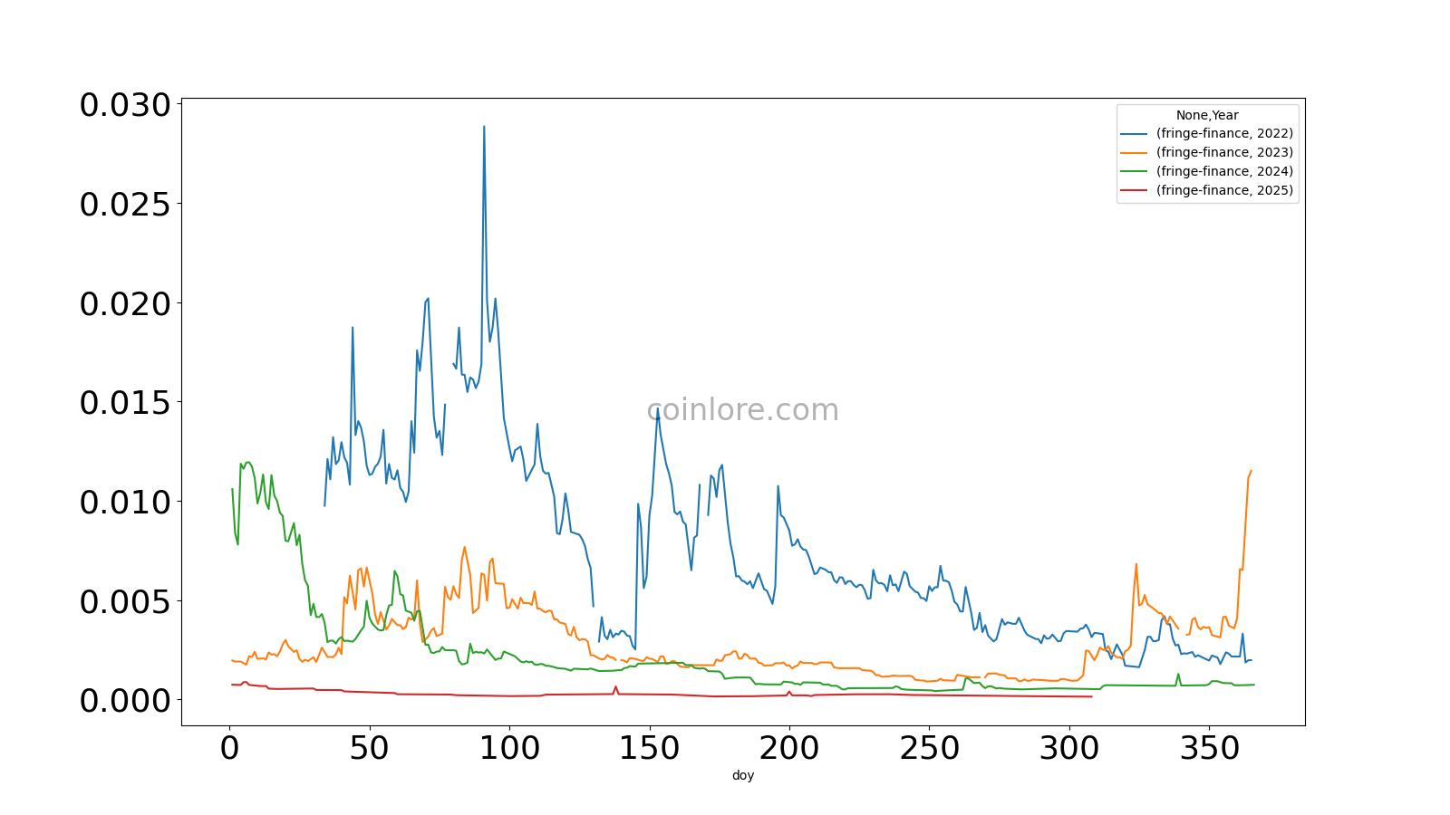 Fringe Finance Historical year over year chart