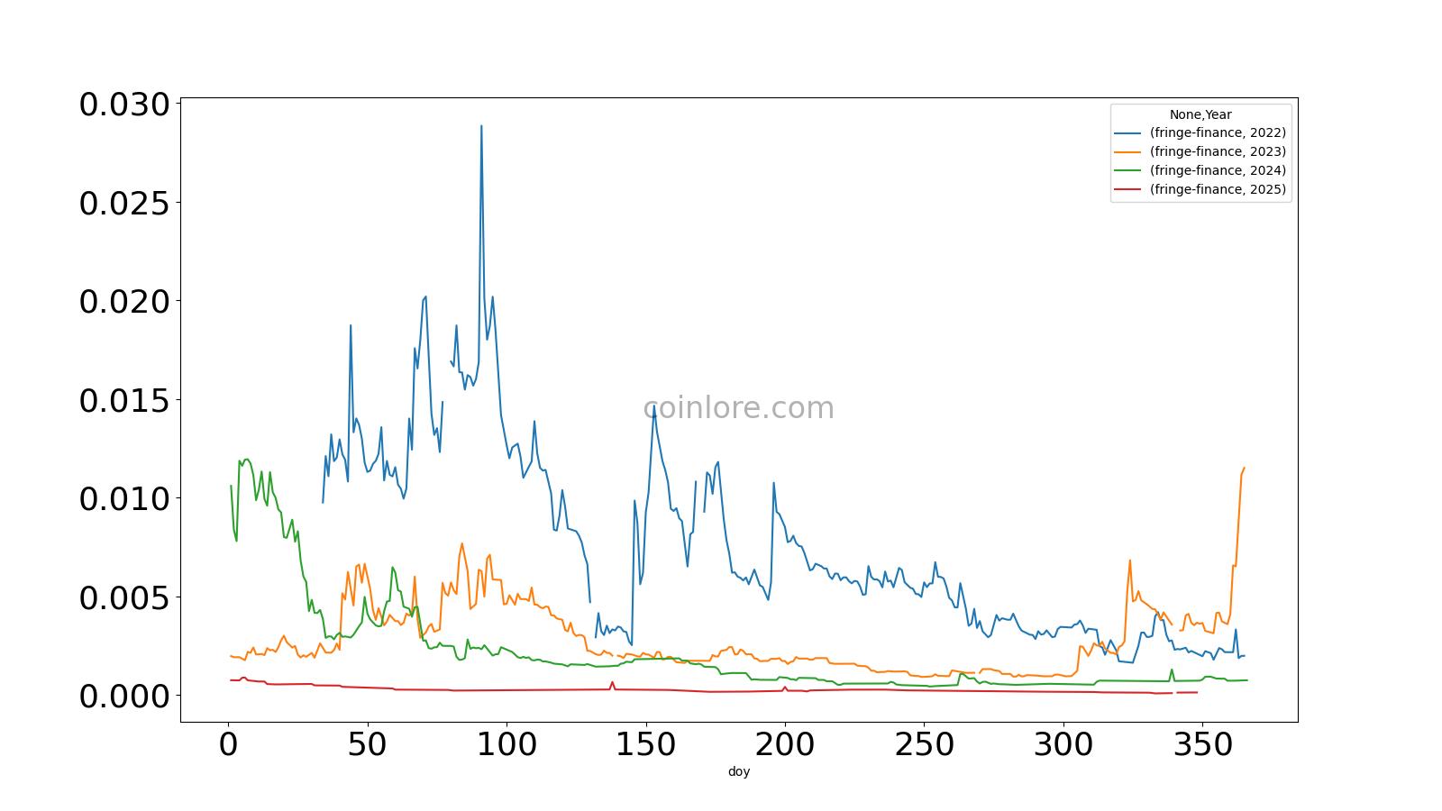 Fringe Finance Historical year over year chart