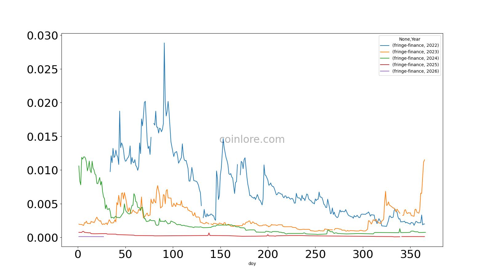Fringe Finance курс год за годом