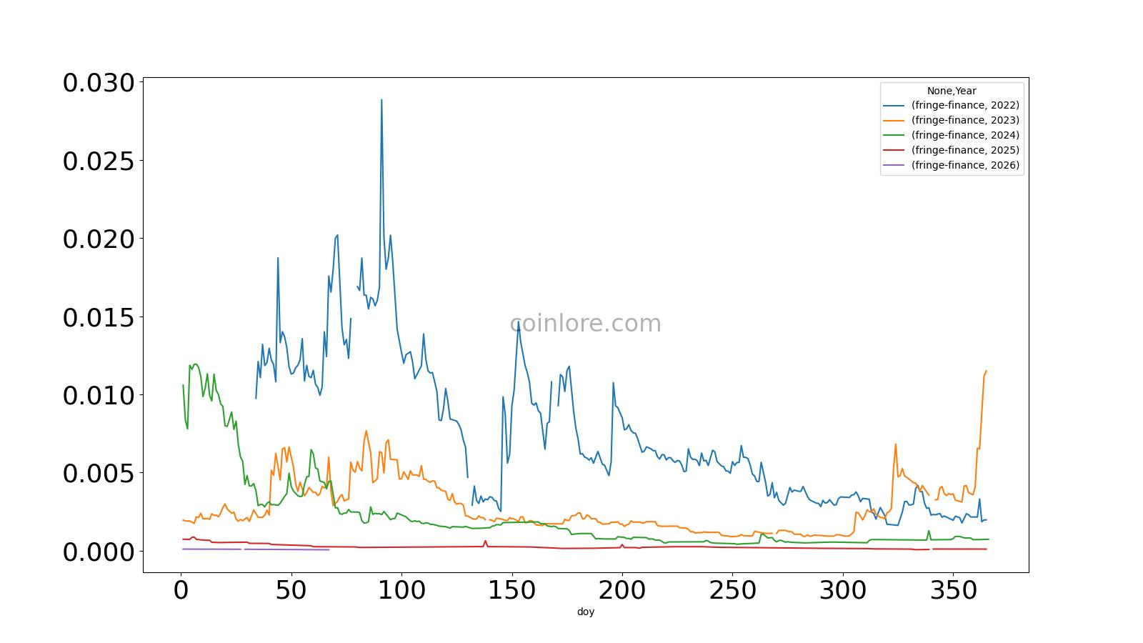 Yıl Bazında Fringe Finance Fiyatı