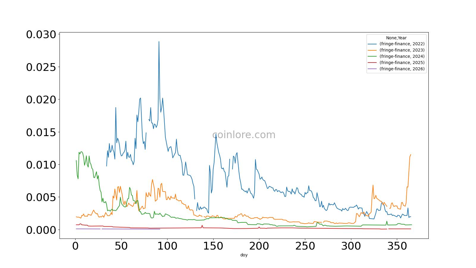 Precio año a año de Fringe Finance