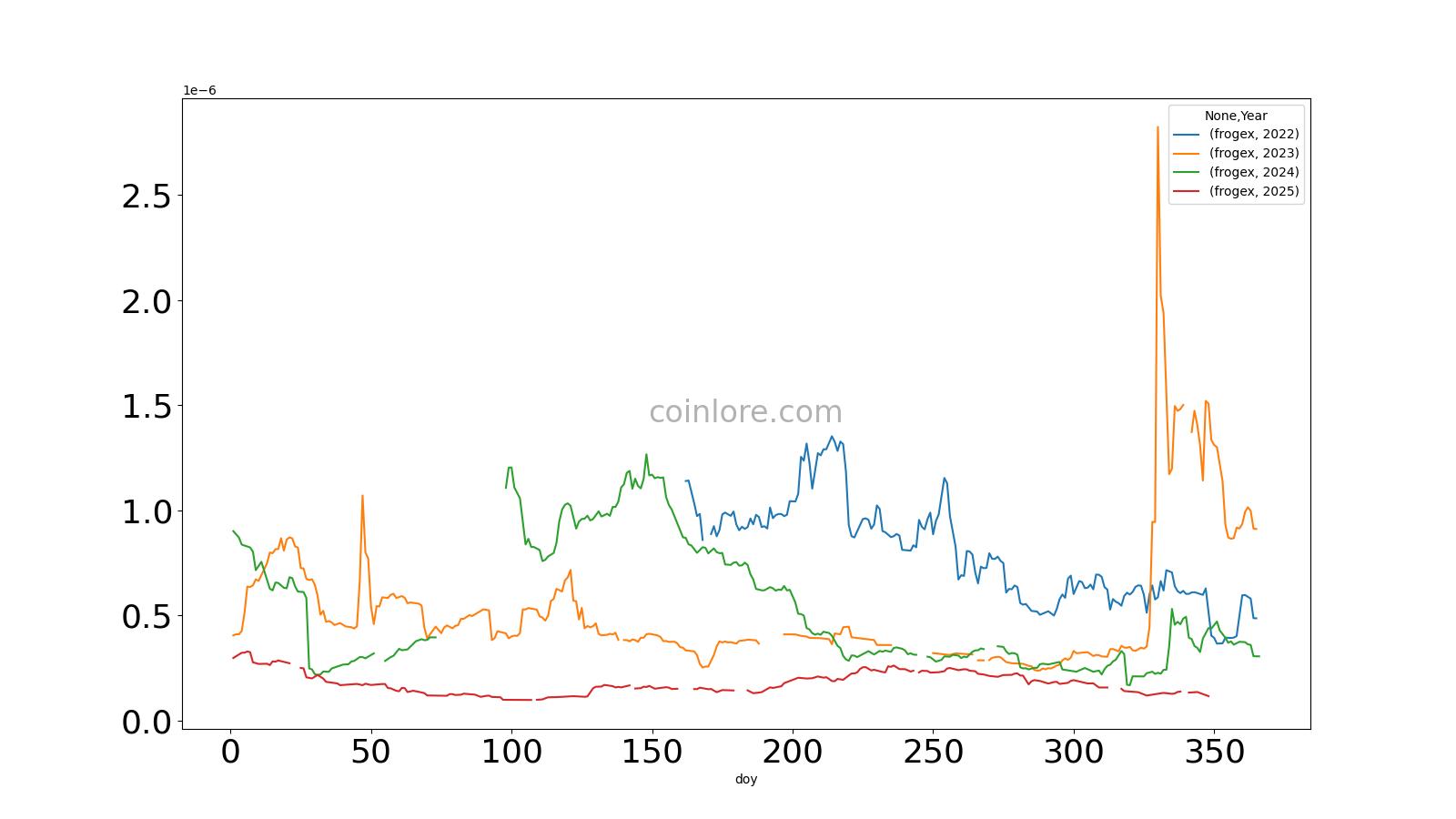 FrogeX Historical year over year chart