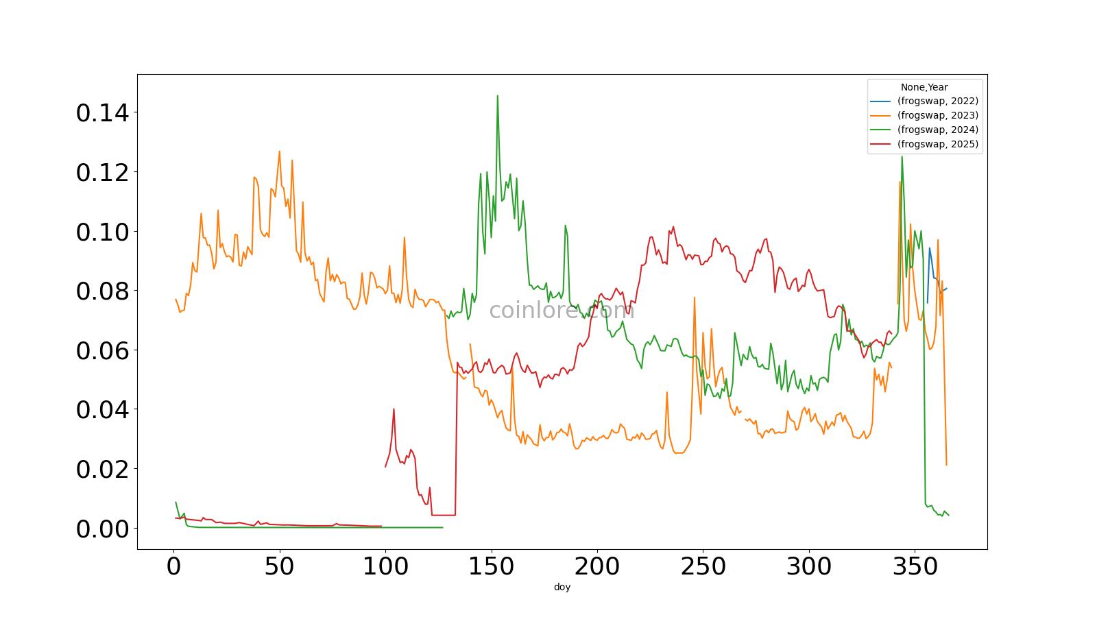 Year Over Year FrogSwap Price