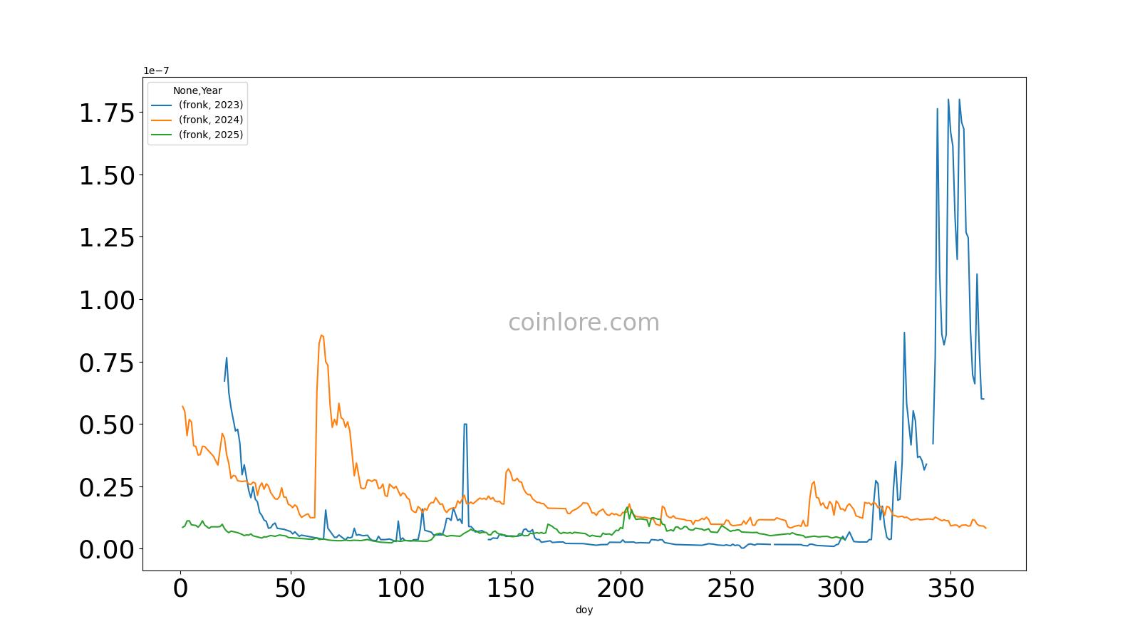 Fronk Historical year over year chart