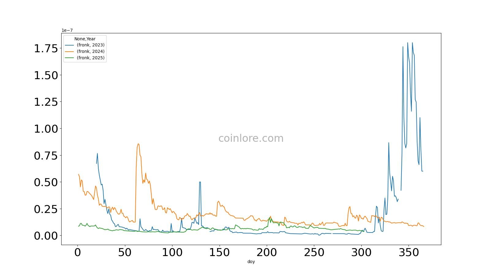 Fronk Historical year over year chart