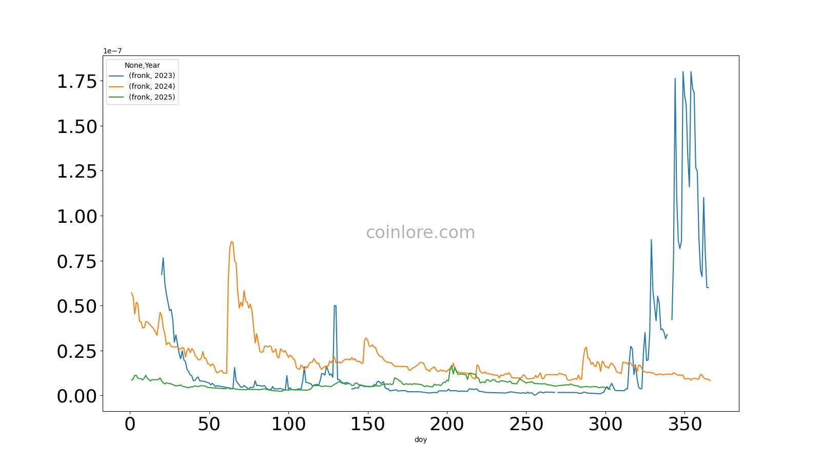 Fronk Historical year over year chart