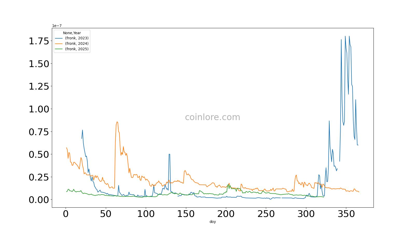 Fronk Historical year over year chart