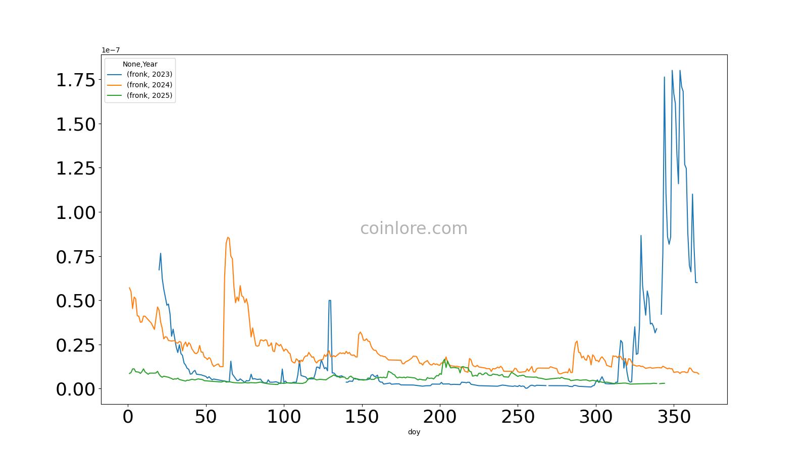 Fronk Historical year over year chart