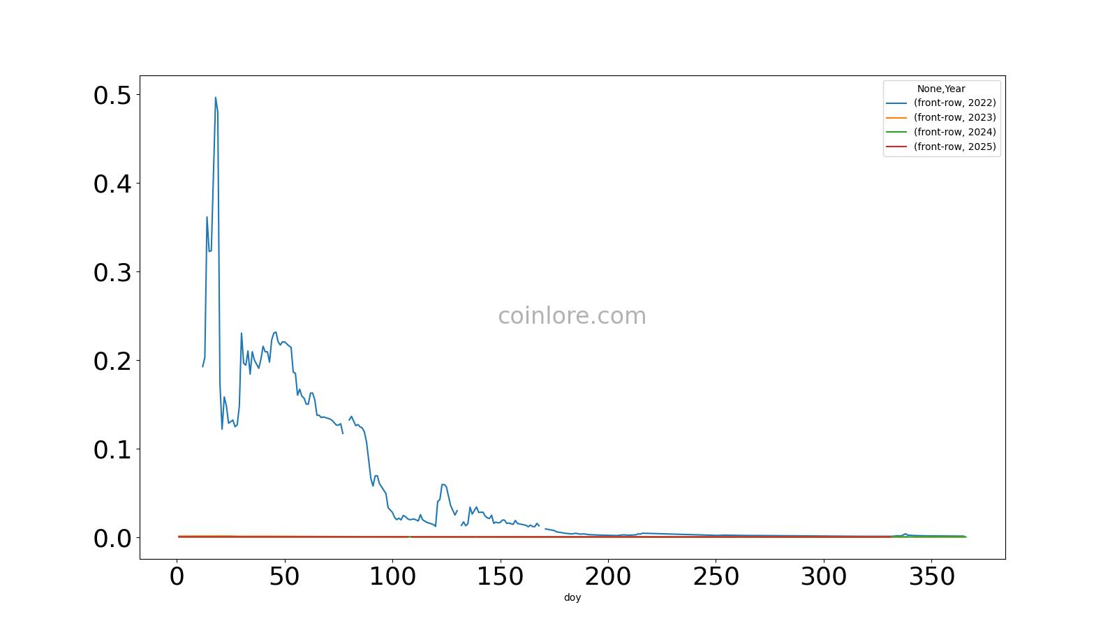 Front Row Historical year over year chart