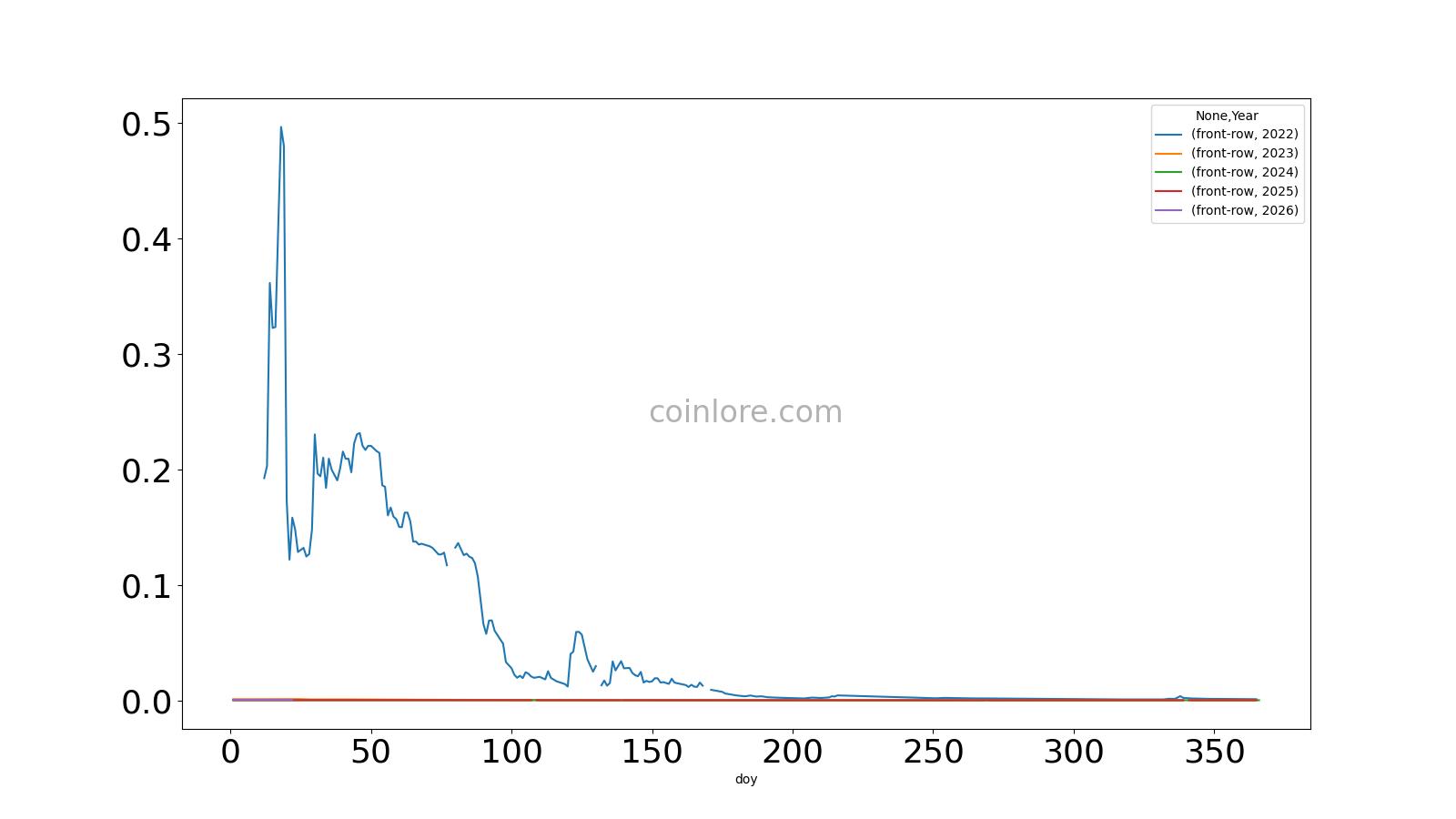 Front Row курс год за годом
