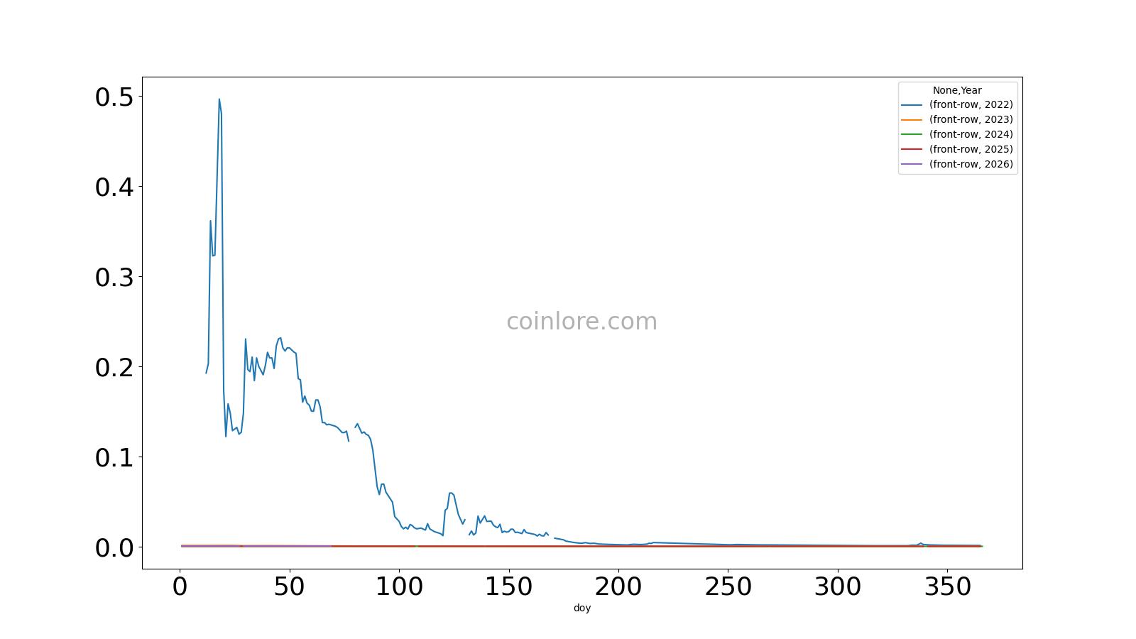 Front Row курс год за годом