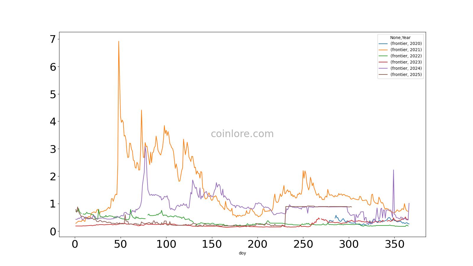 Frontier Historical year over year chart
