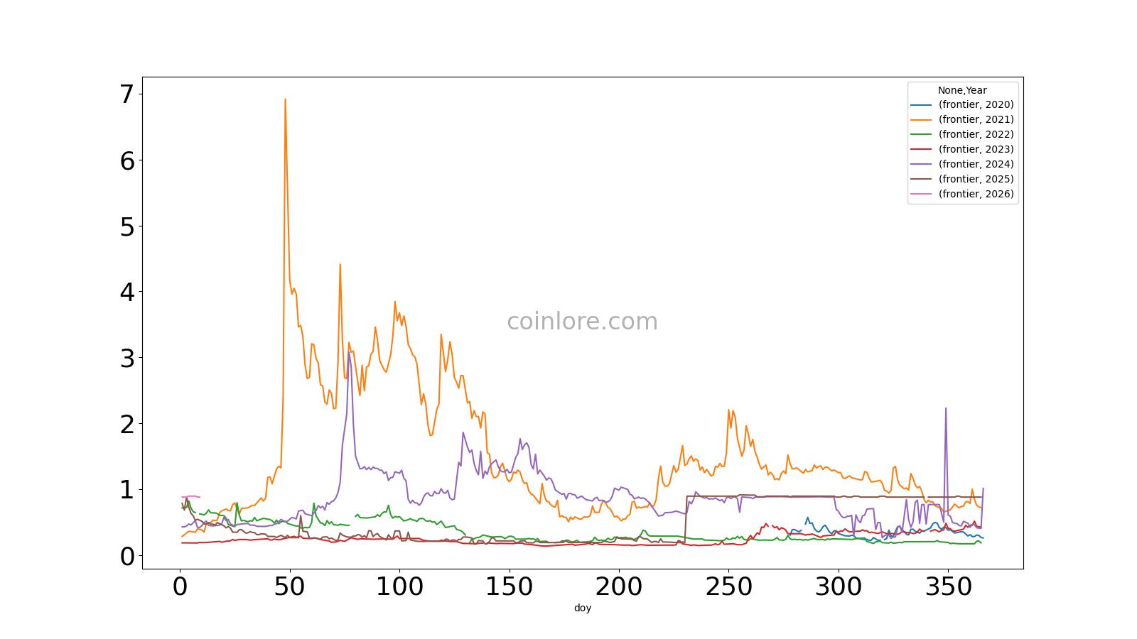 Precio año a año de Frontier