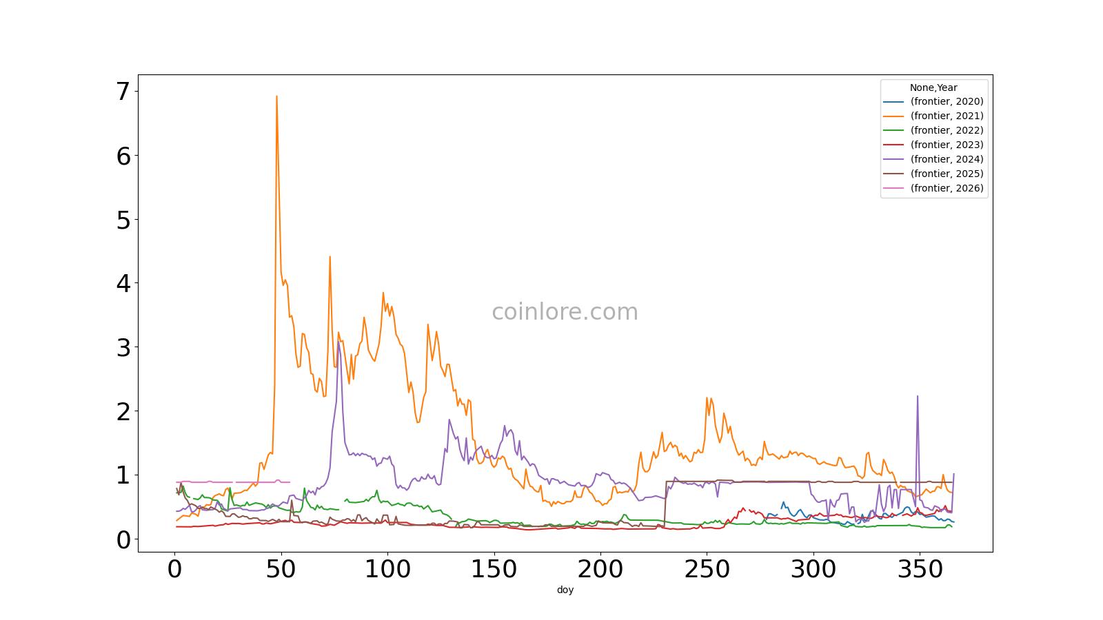 Yıl Bazında Frontier Fiyatı