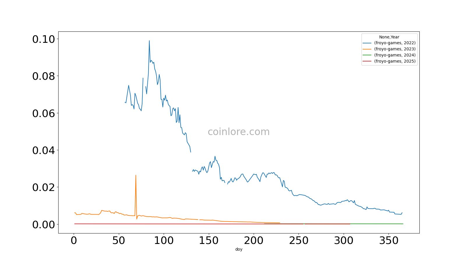 Froyo Games Historical year over year chart