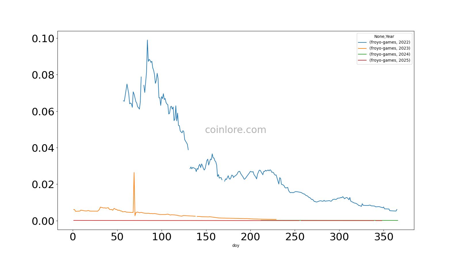 Froyo Games Historical year over year chart