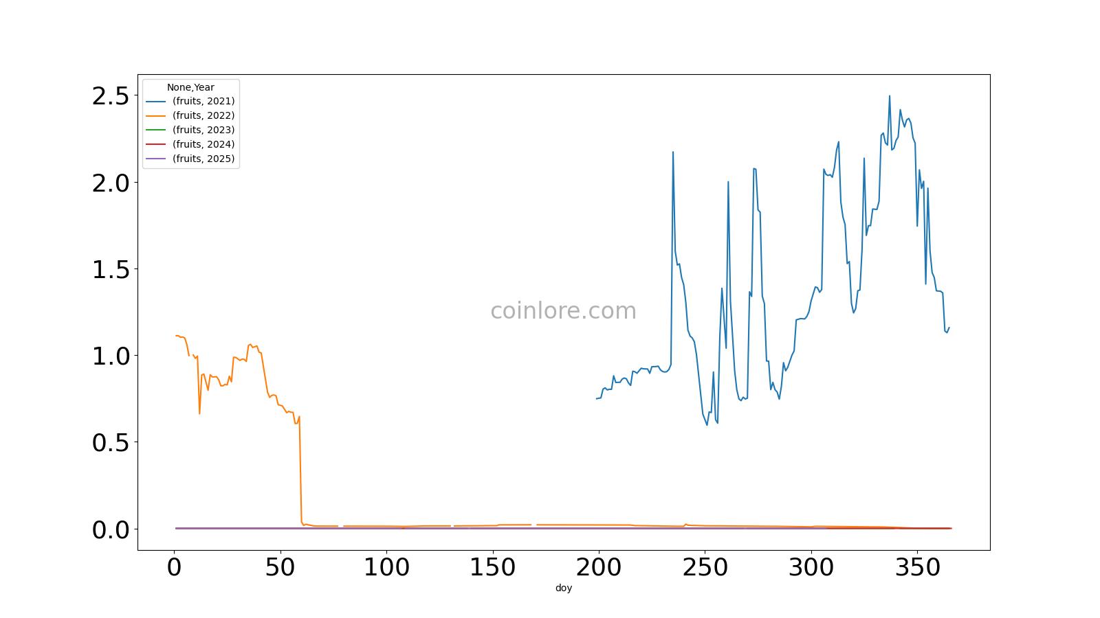 Year Over Year Fruits Price
