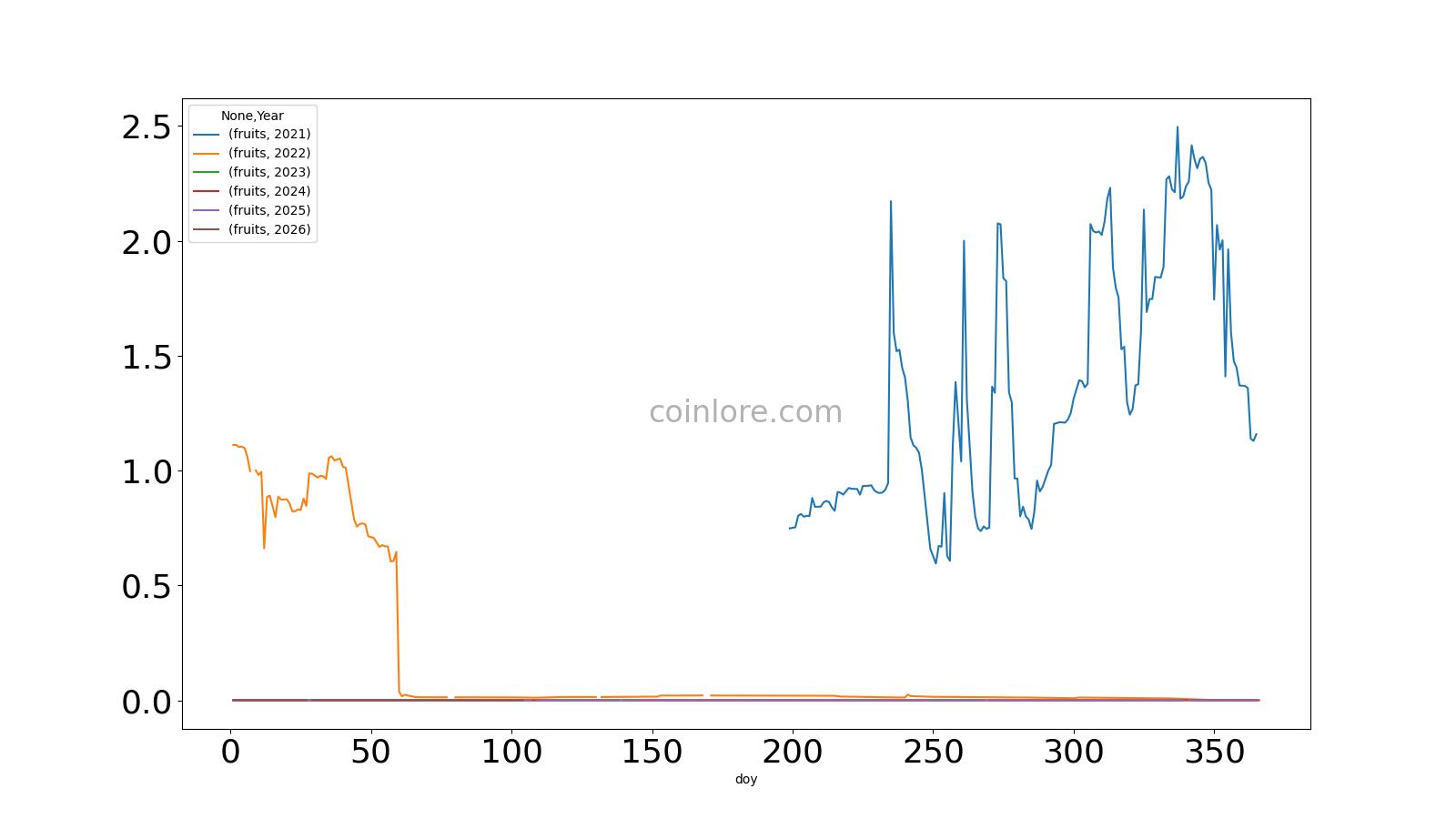Fruits курс год за годом