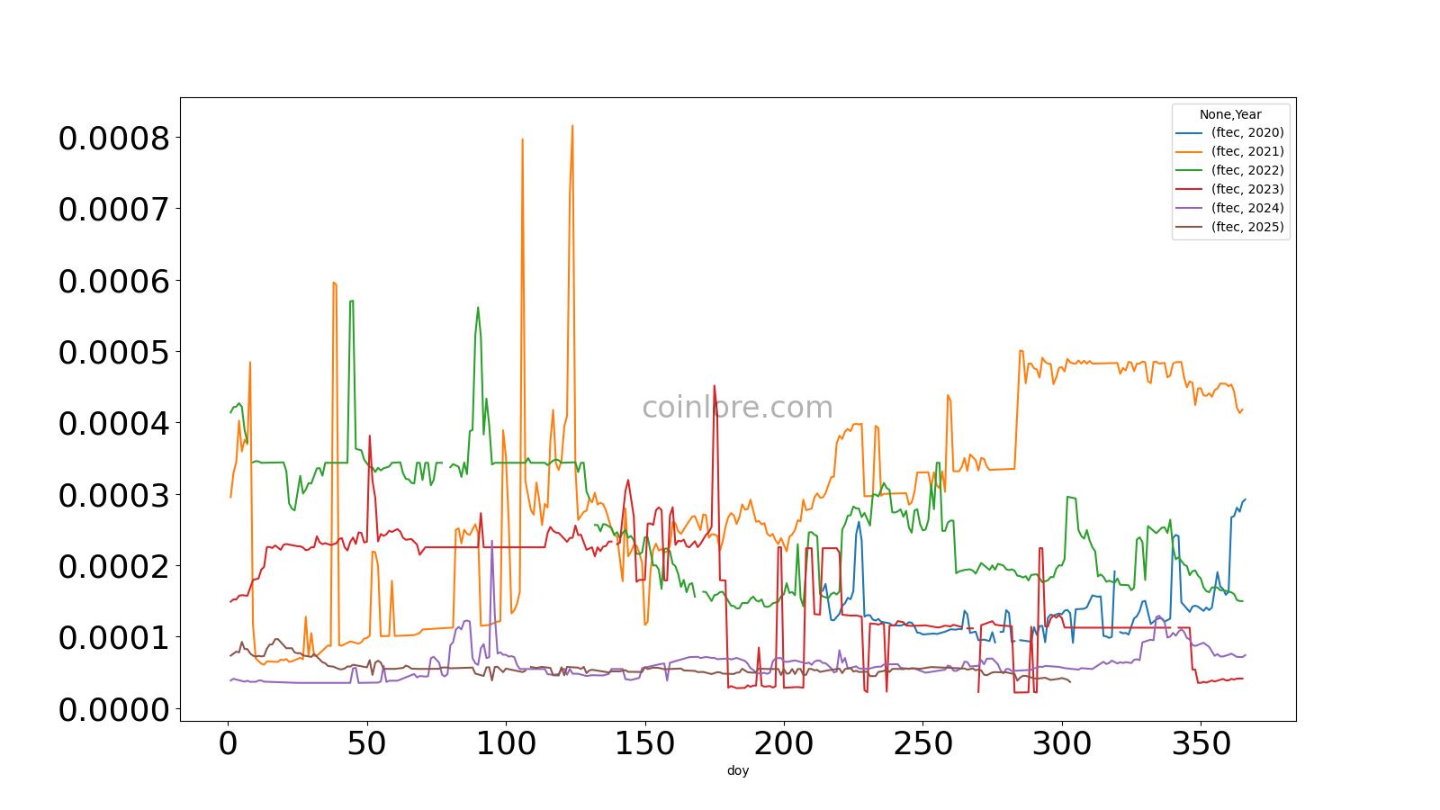 FTEC Historical year over year chart