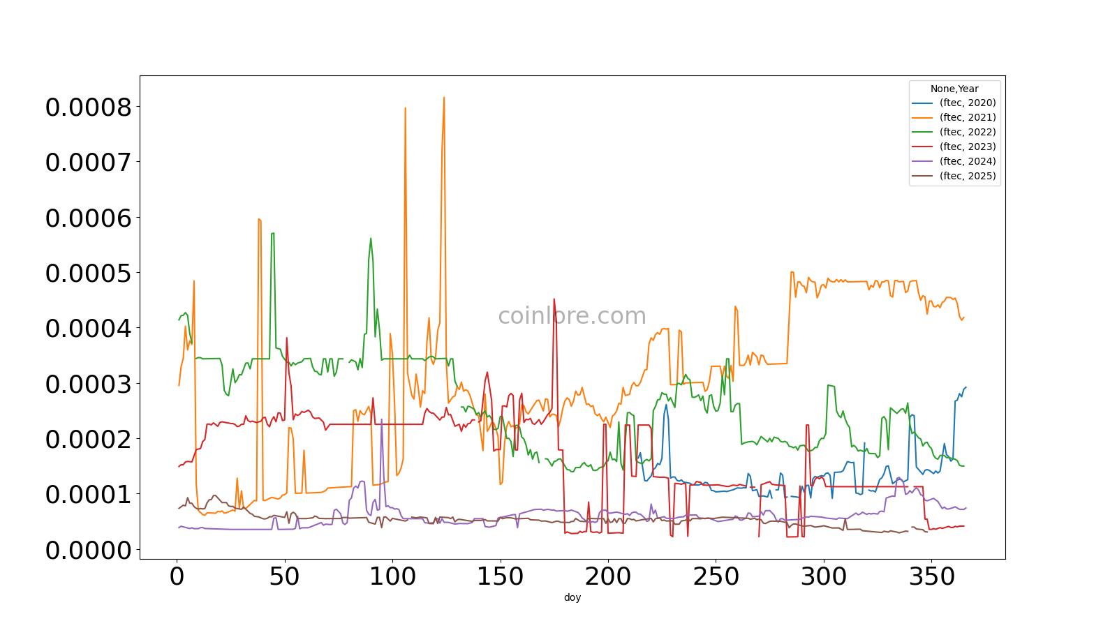 Year Over Year FTEC Price